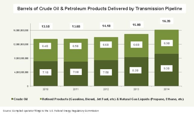 US crude, liquids pipeline system growing, AOPL-API report indicates ...