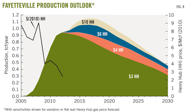 Study develops Fayetteville shale reserves, production forecast | Oil ...