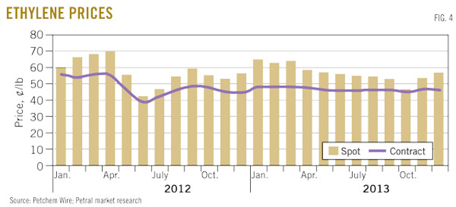 2013 ethylene output rises; growth to continue in early 2014 | Oil ...