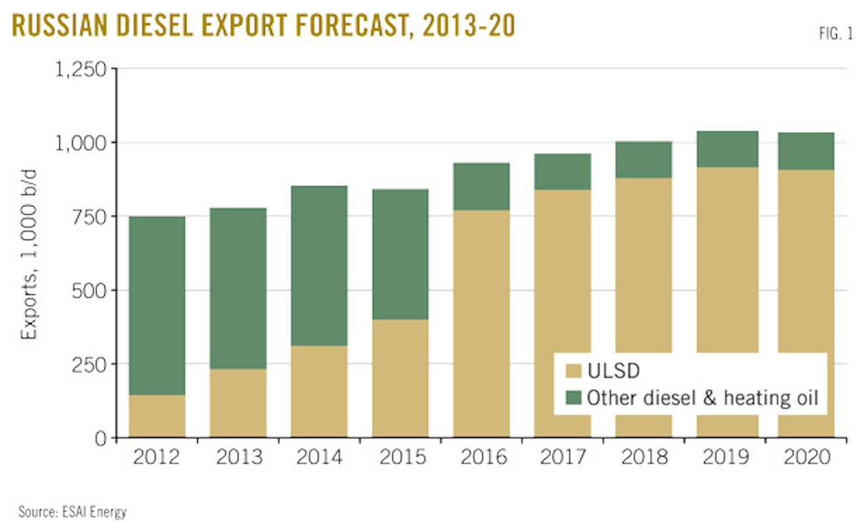 New Russian export regime will spur ULSD exports | Oil & Gas Journal