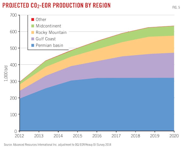 CO2-EOR set for growth as new CO2 supplies emerge | Oil & Gas Journal