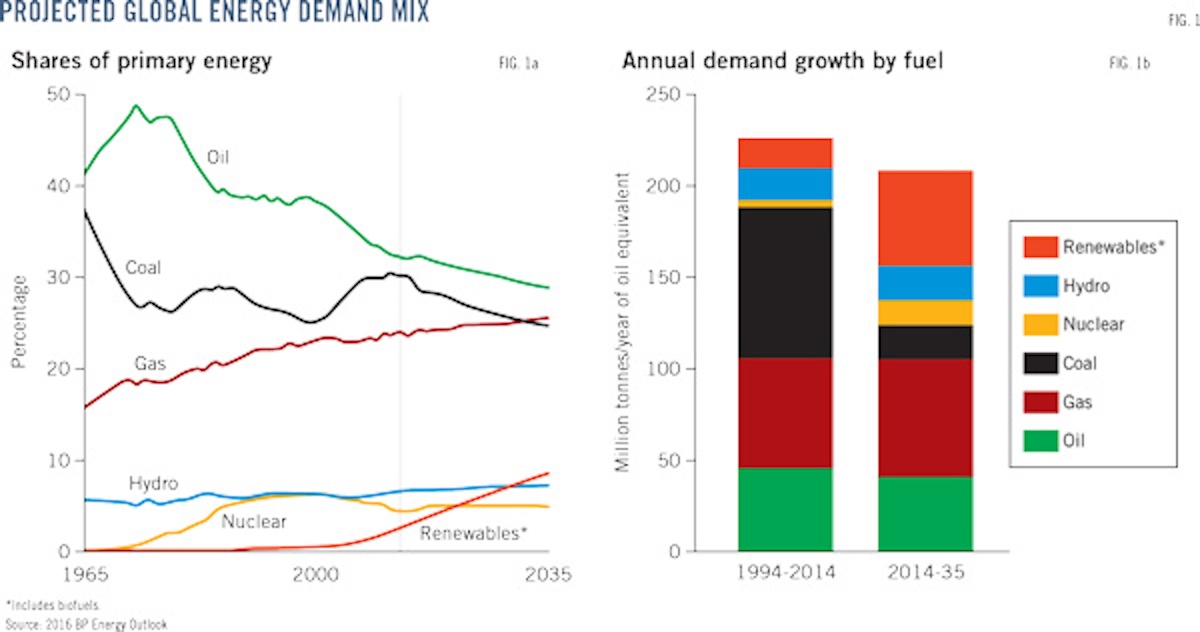 Bp Fossil Fuels To Remain Dominant Form Of Energy Through 2035 Oil