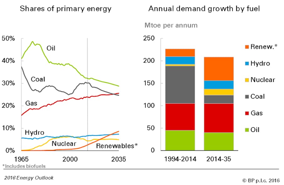 BP: Fossil fuels to remain ‘dominant form of energy’ through 2035 | Oil ...