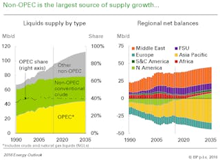 BP: Fossil fuels to remain ‘dominant form of energy’ through 2035 | Oil ...