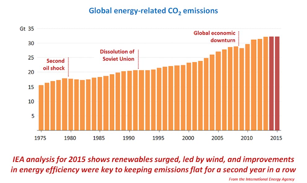 IEA: Carbon dioxide emissions flat as economy grows | Oil & Gas Journal