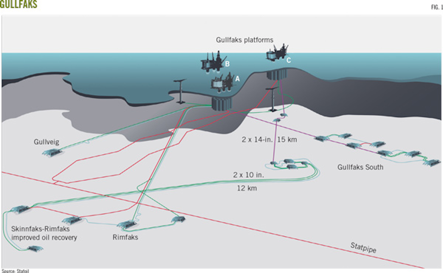 Statoil operating Gullfaks, Asgard subsea compression systems | Oil ...