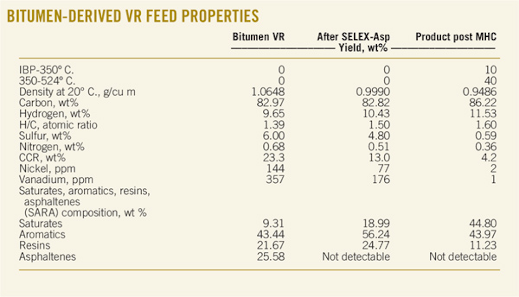 Asphaltenes extraction treatment yields advantaged hydroprocessing ...
