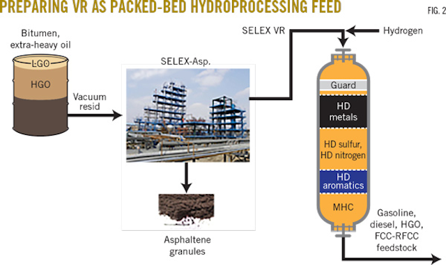 Asphaltenes extraction treatment yields advantaged hydroprocessing ...