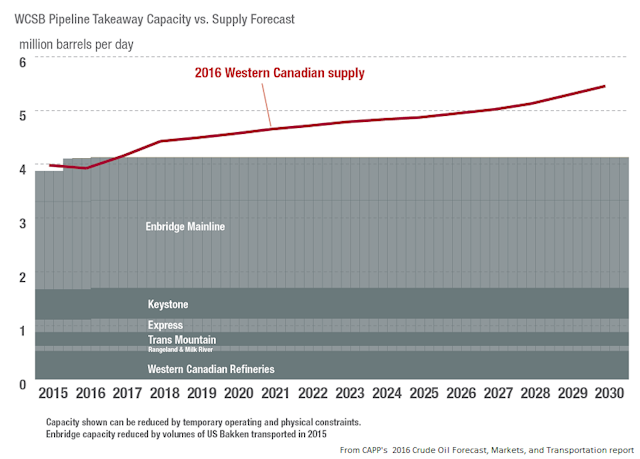CAPP: Oil pipelines urgently needed | Oil & Gas Journal