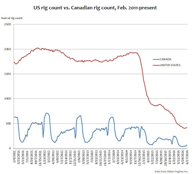 BHI: US rig count jumps 10 units in third straight weekly rise | Oil ...