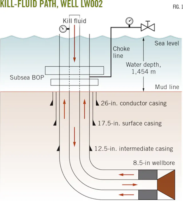 Well-kill model forecasts pressure for deepwater horizontal well | Oil ...