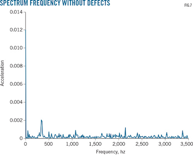Rotor vibration dynamic analysis helps detect compressor defects | Oil ...