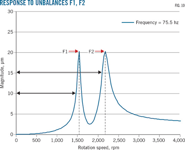 Rotor vibration dynamic analysis helps detect compressor defects | Oil ...