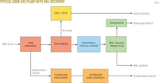 Examples illustrate sour-gas processing megaproject metrics | Oil & Gas ...