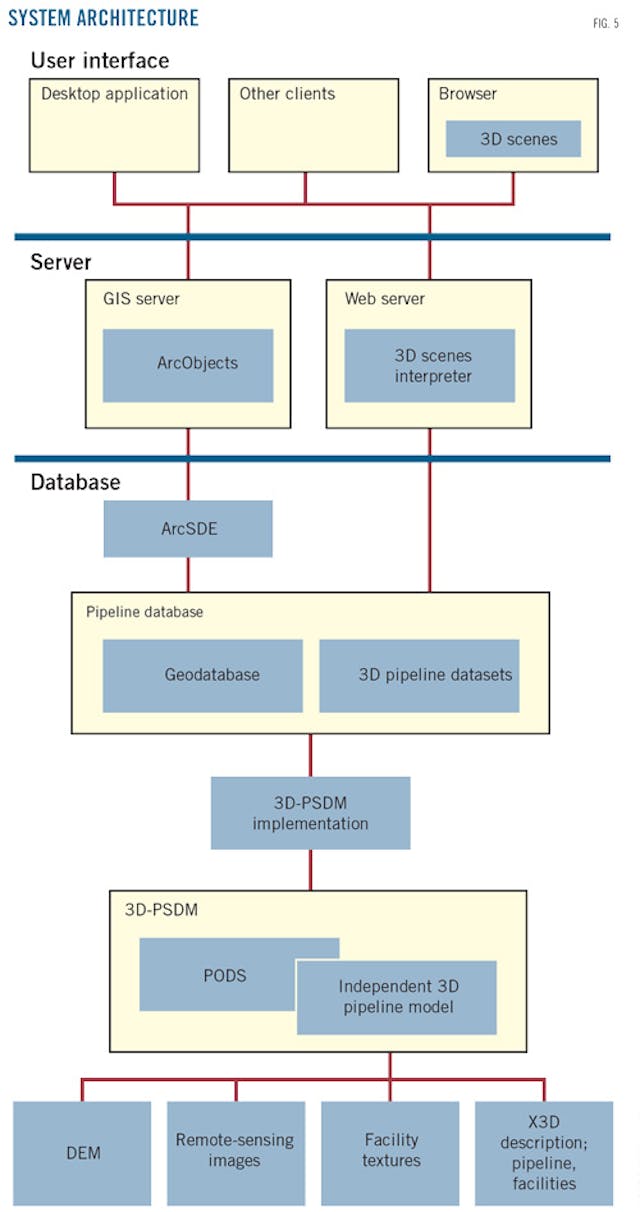 3-D pipeline spatial data advances design, operation | Oil & Gas Journal