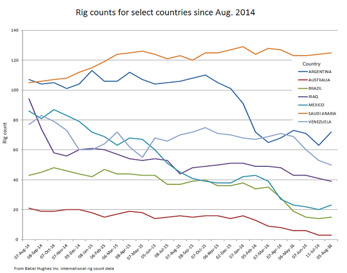 BHI: North American rebound lifts global rig count for July | Oil & Gas ...