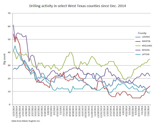 Permian spearheads current, planned US rig count increases | Oil & Gas ...