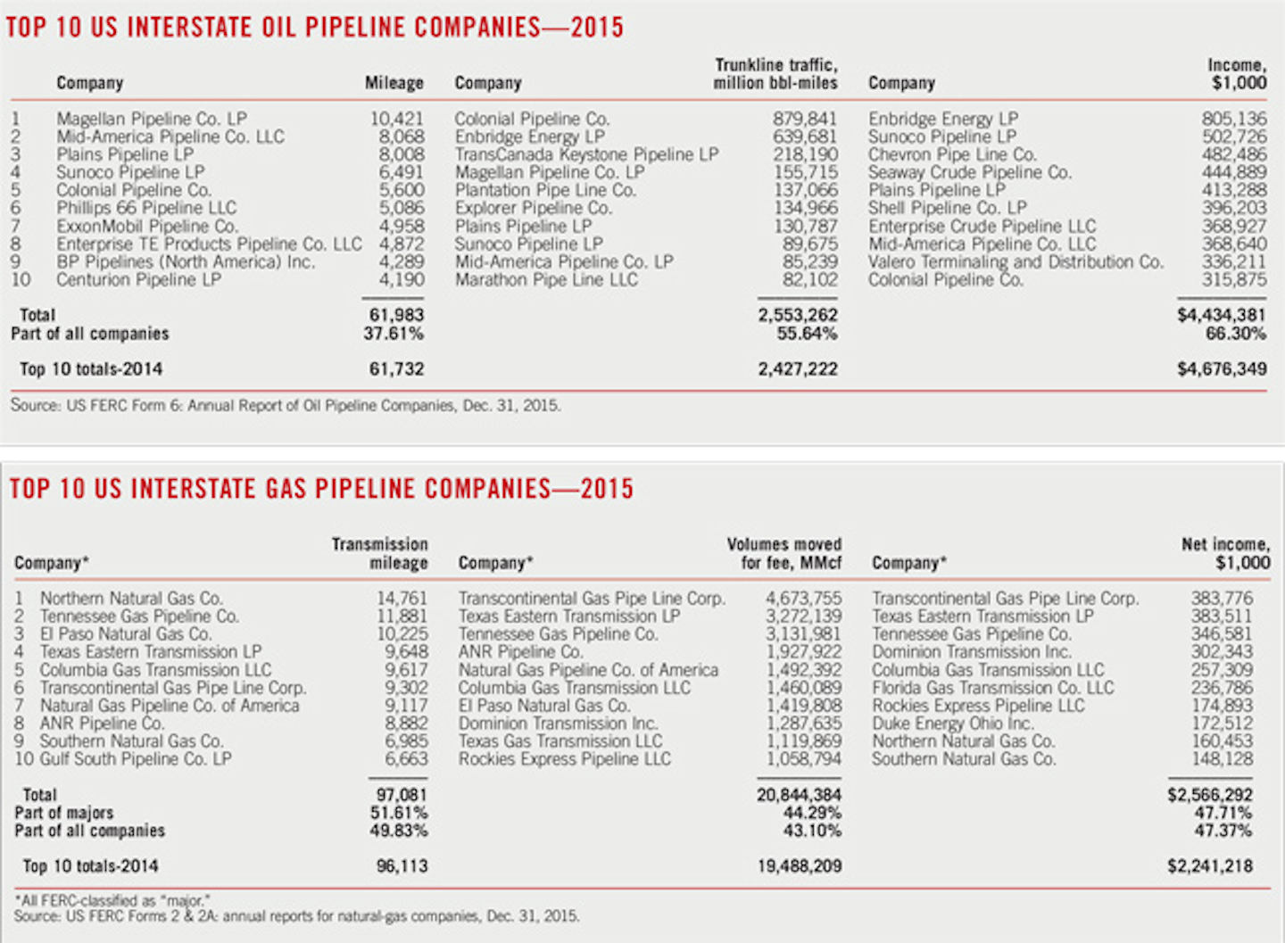 Natural gas pipeline profits, construction both up | Oil & Gas Journal