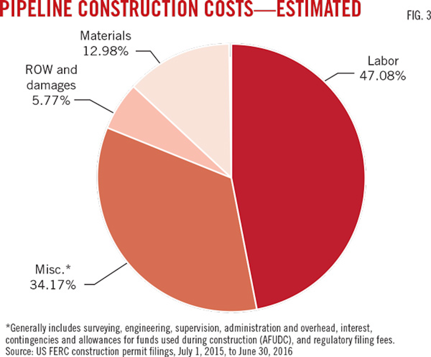 Natural Gas Pipeline Profits Construction Both Up Oil And Gas Journal