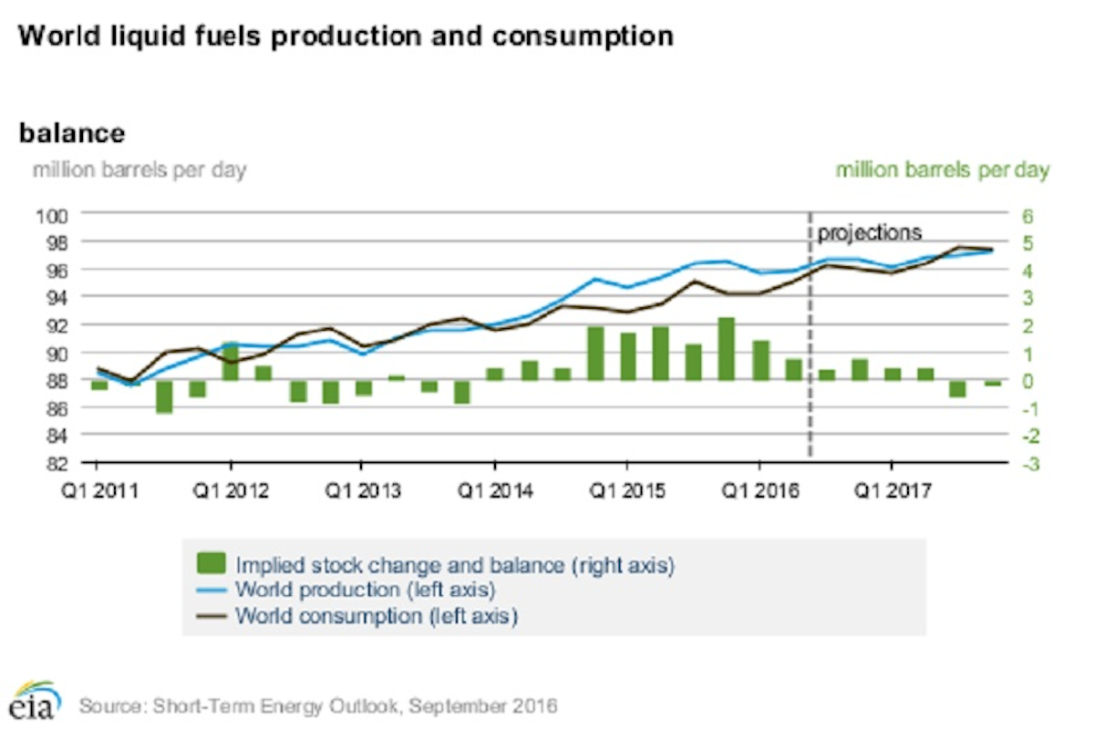 STEO: Global oil inventory builds to continue into early 2017 | Oil ...