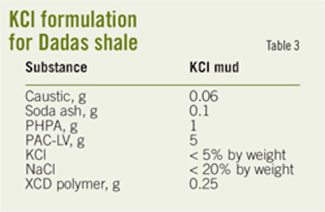 Researchers test mud formulas for Turkey's Dadas shale | Oil & Gas Journal