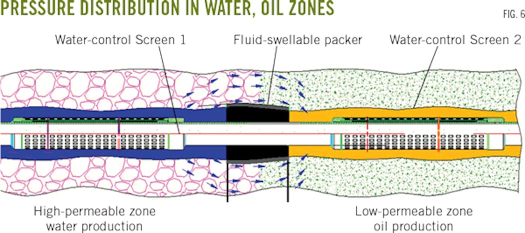 ICD-packer completion reduces water in China's Jidong oil field | Oil ...