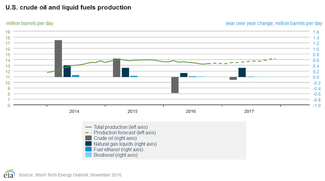 EIA continues to revise up US crude oil production forecast | Oil & Gas ...