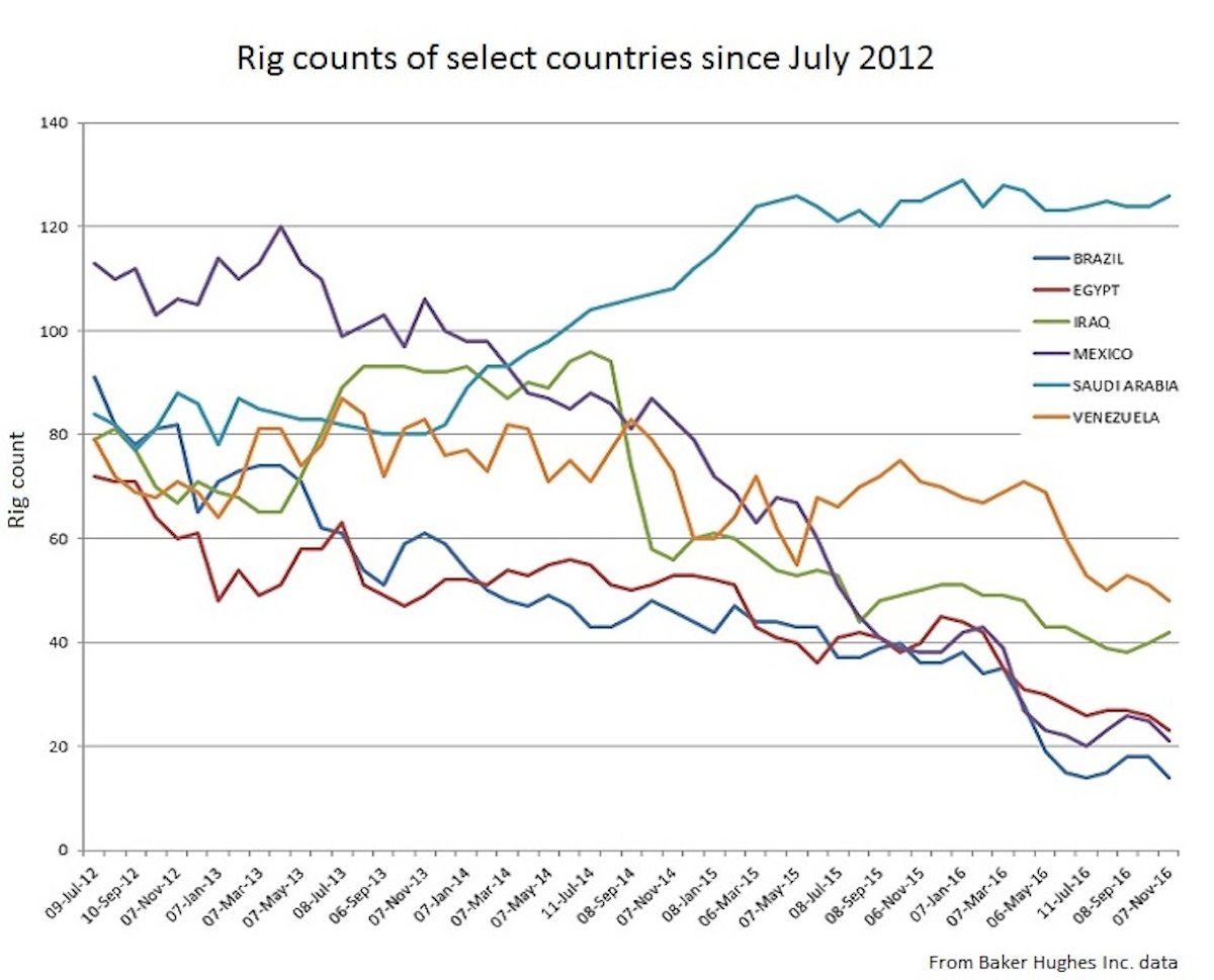 BHI: Global rig count for October totaled 1,620 | Oil & Gas Journal