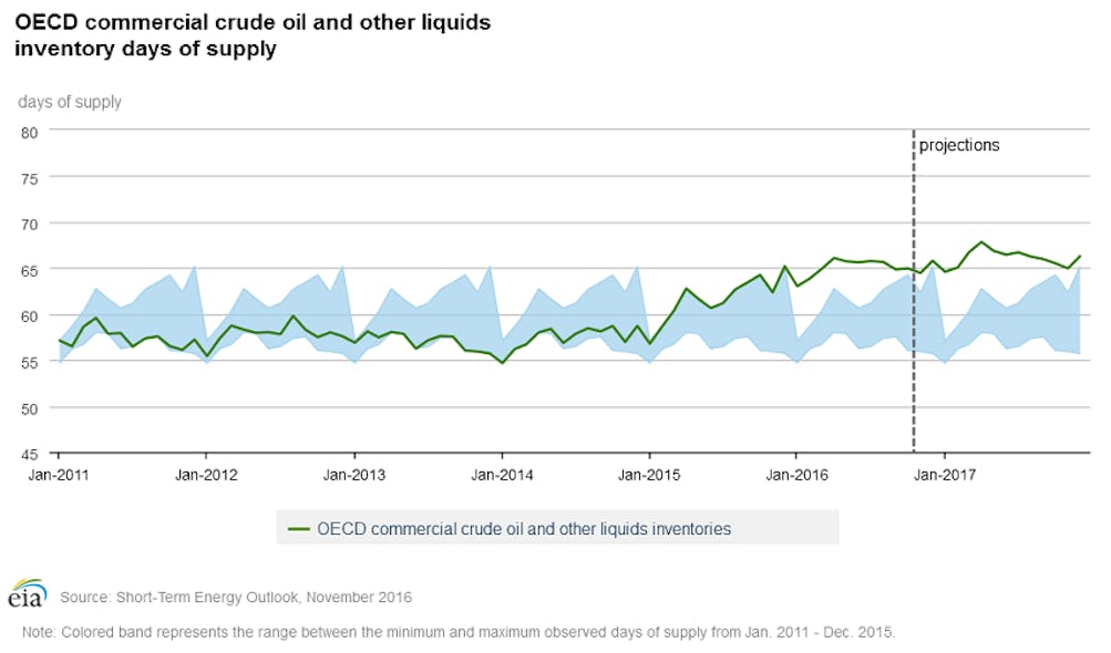 EIA continues to revise up US crude oil production forecast | Oil & Gas ...