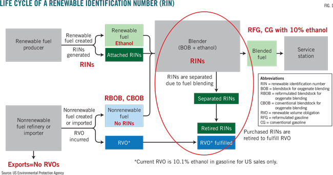 RIN costs force US refiners to assess responses | Oil & Gas Journal