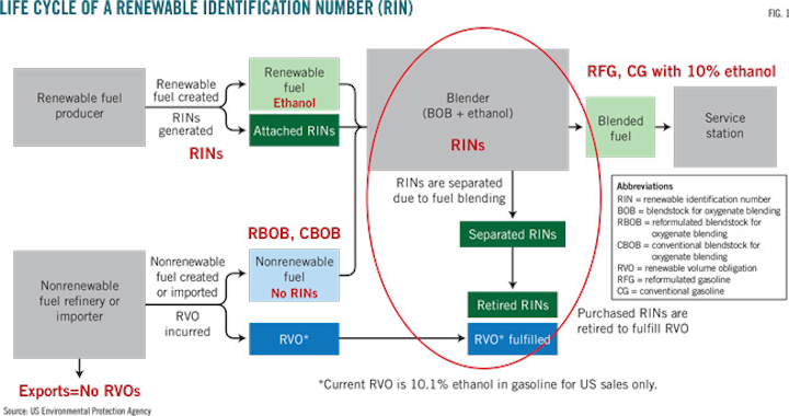 RIN costs force US refiners to assess responses | Oil & Gas Journal