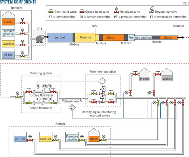 Interface calculation method improves multiproduct transport | Oil ...