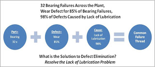 Do you know your Equipment's Dominant Failure Pattern? | Oil & Gas Journal