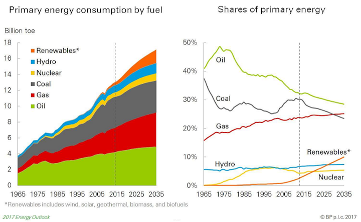 Bp Energy Outlook Global Energy Demand To Grow 30 To 2035 Oil And Gas