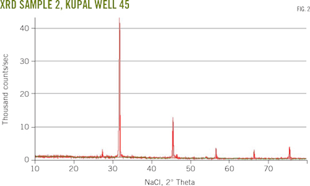 Scale formation hinders gas injection wells in Iran's Kupal, Maroun oil ...