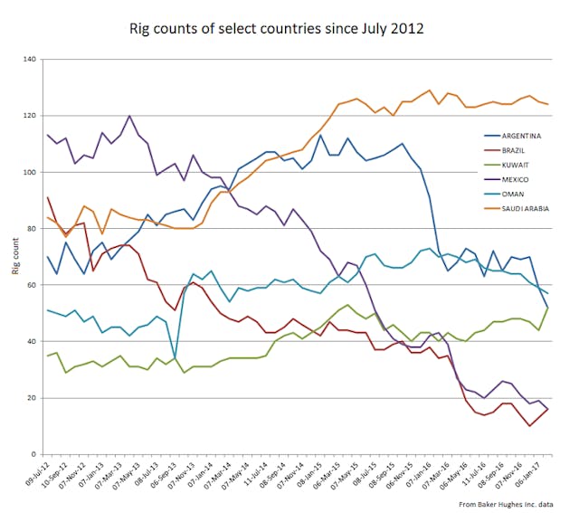BHI: Global rig count in January recorded first year-over-year increase ...