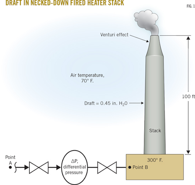 Understanding draft limitations in fired heaters | Oil & Gas Journal