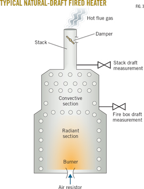 Understanding draft limitations in fired heaters | Oil & Gas Journal