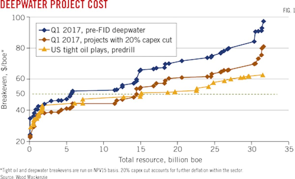 Deepwater exploration seeks value over volume in new oil price ...