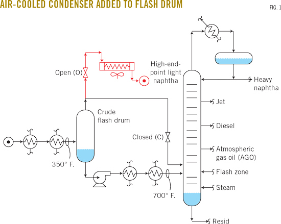 Atmospheric Distillation Column