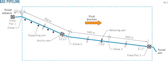Tunneled pipelines in seismic zones need determined limit length | Oil ...