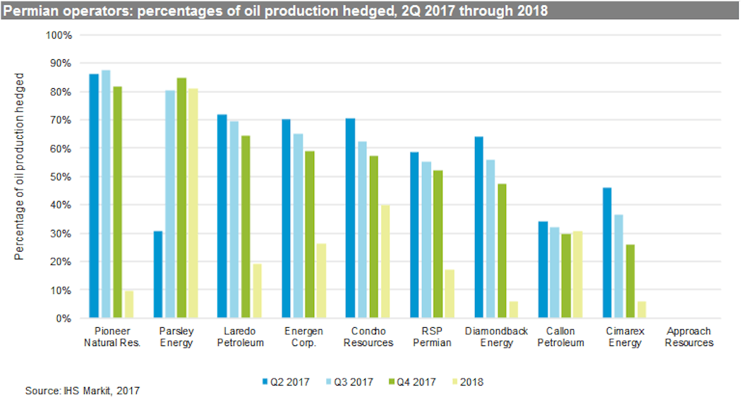 IHS Markit: Permian oil producers hedging 65% of their output at $50 ...