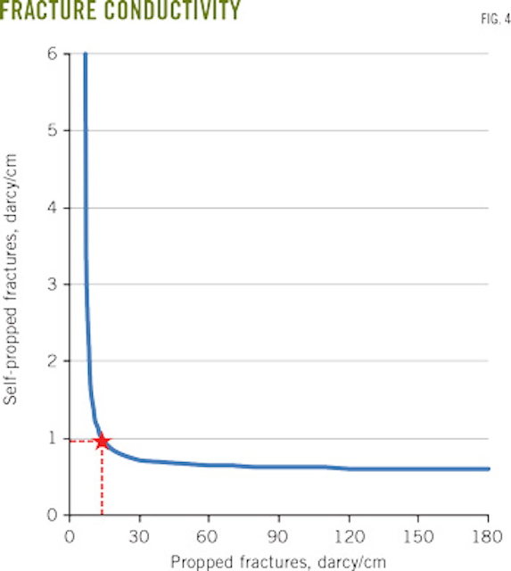 Fracture conductivity optimized in China's Longmaxi shale | Oil & Gas ...