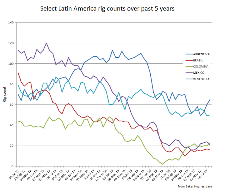 Baker Hughes: Canada boosted global rig count in July | Oil & Gas Journal