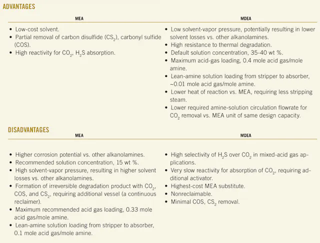 Amine-unit startup illustrates commissioning considerations | Oil & Gas ...