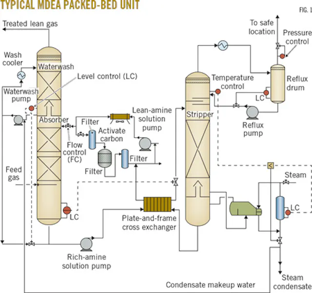 Amine-unit startup illustrates commissioning considerations | Oil & Gas ...