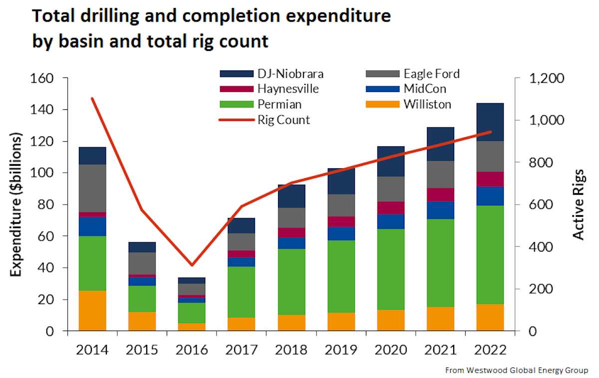 Us Rig Count Drops Again But Drilling Growth Still Seen Oil And Gas Journal