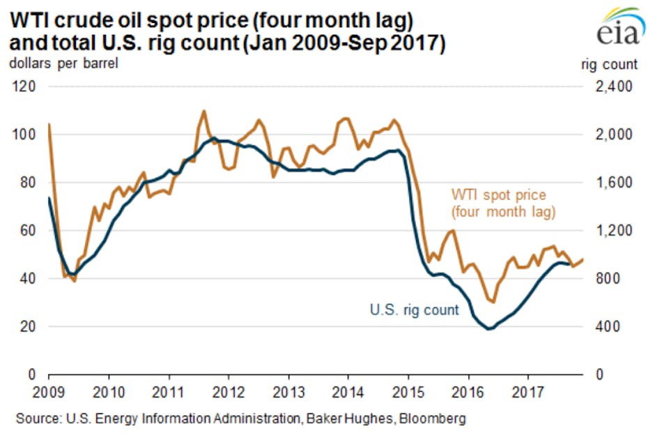 US rig count drops again, but drilling growth still seen | Oil & Gas ...