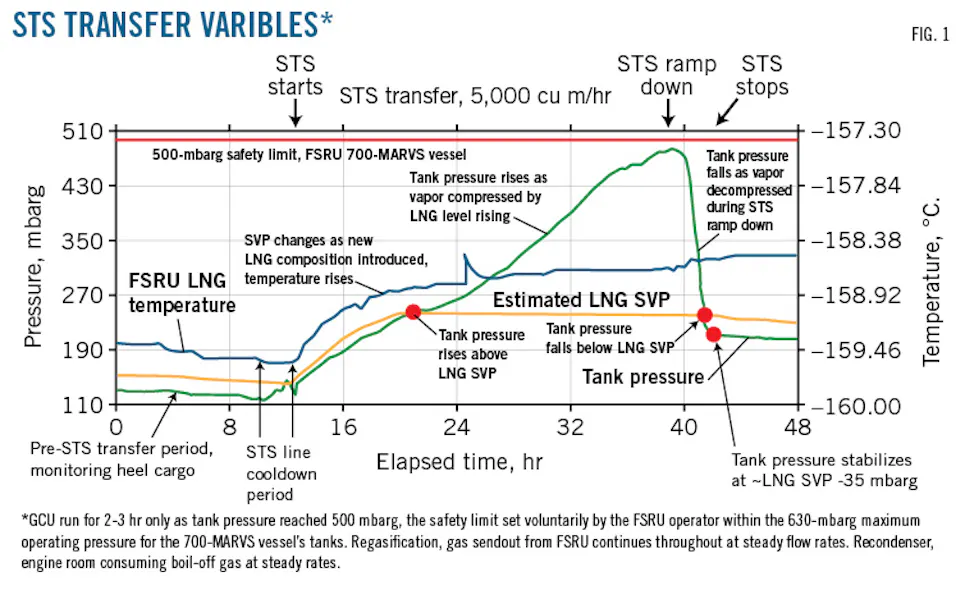 LNG CARGO HANDLING-1: New approach improves ship-to-ship LNG transfers ...