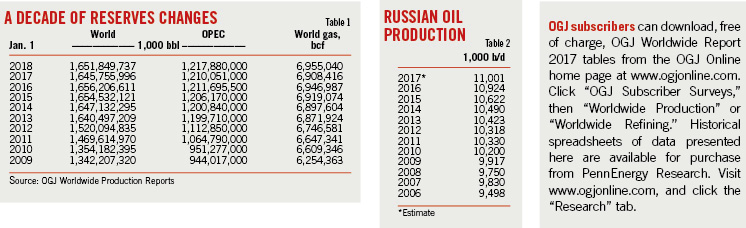 Worldwide oil, natural gas reserves inch higher in 2017 | Oil & Gas Journal
